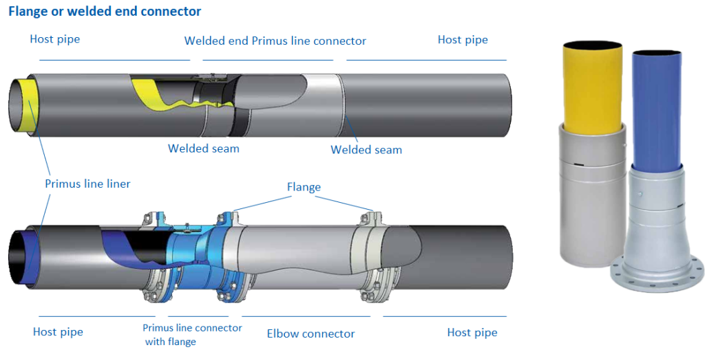 REHABILITATION PIPE – FCP OILTECH
